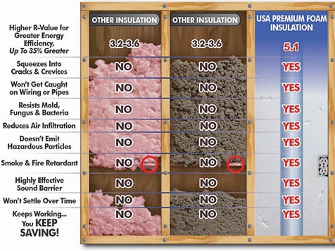USA Insulation Franchise