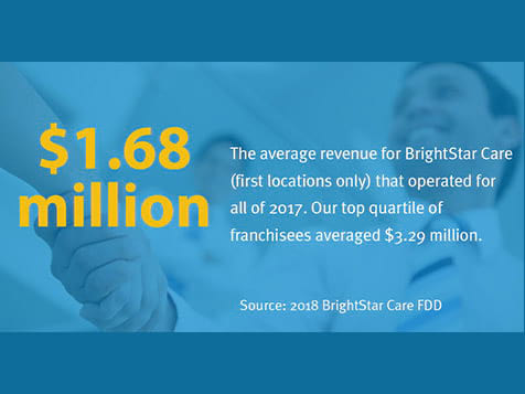 BrightStar Care Franchise