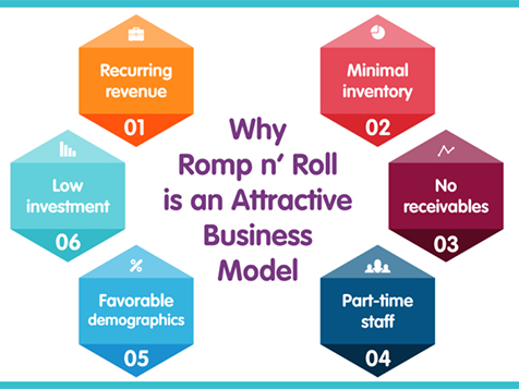 Romp n' Roll Education Franchise