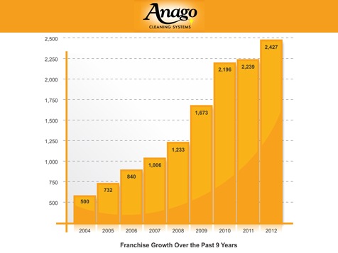 Anago Cleaning Systems Franchise